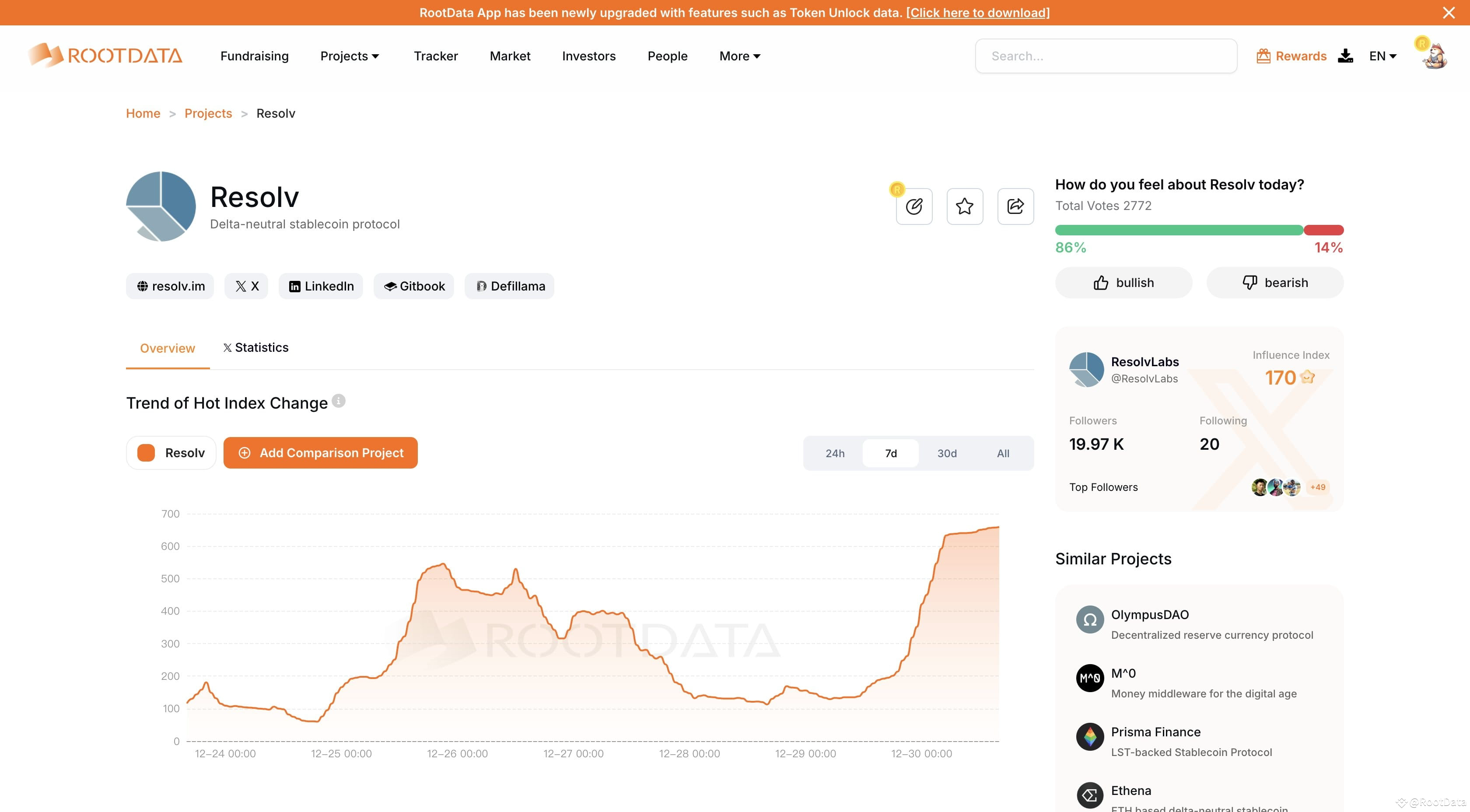 🎉 @ResolvLabs ranks #1 on the RootData hot list! 💡Details | RootData on Binance Square