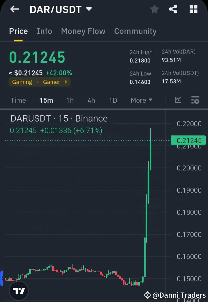 $DAR /USDT has been on a strong upward trend recently, with | Danni Traders on Binance Square