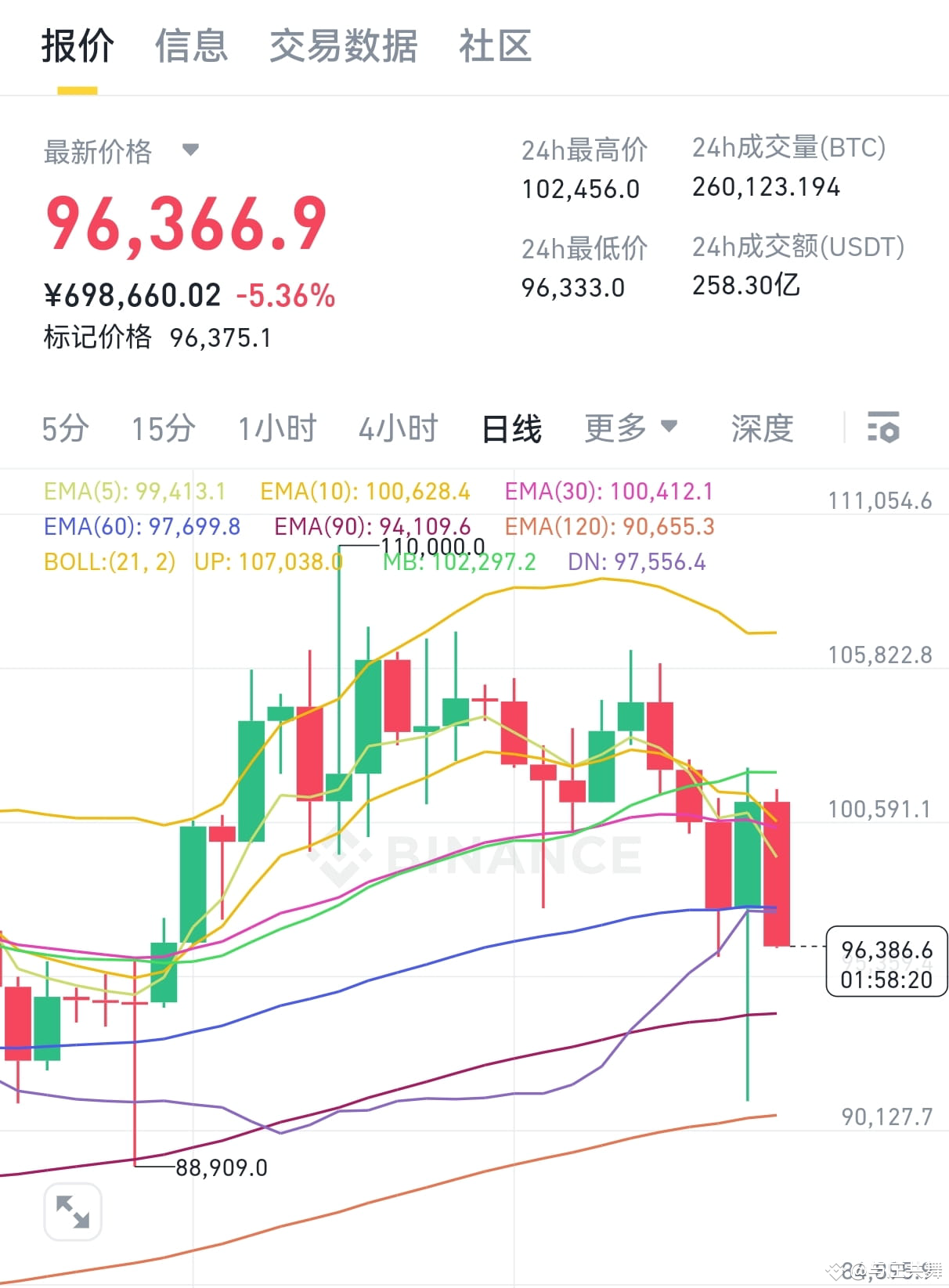 #BTC trend analysis Short-term bearish. The day before yeste | 与庄共舞 on ...