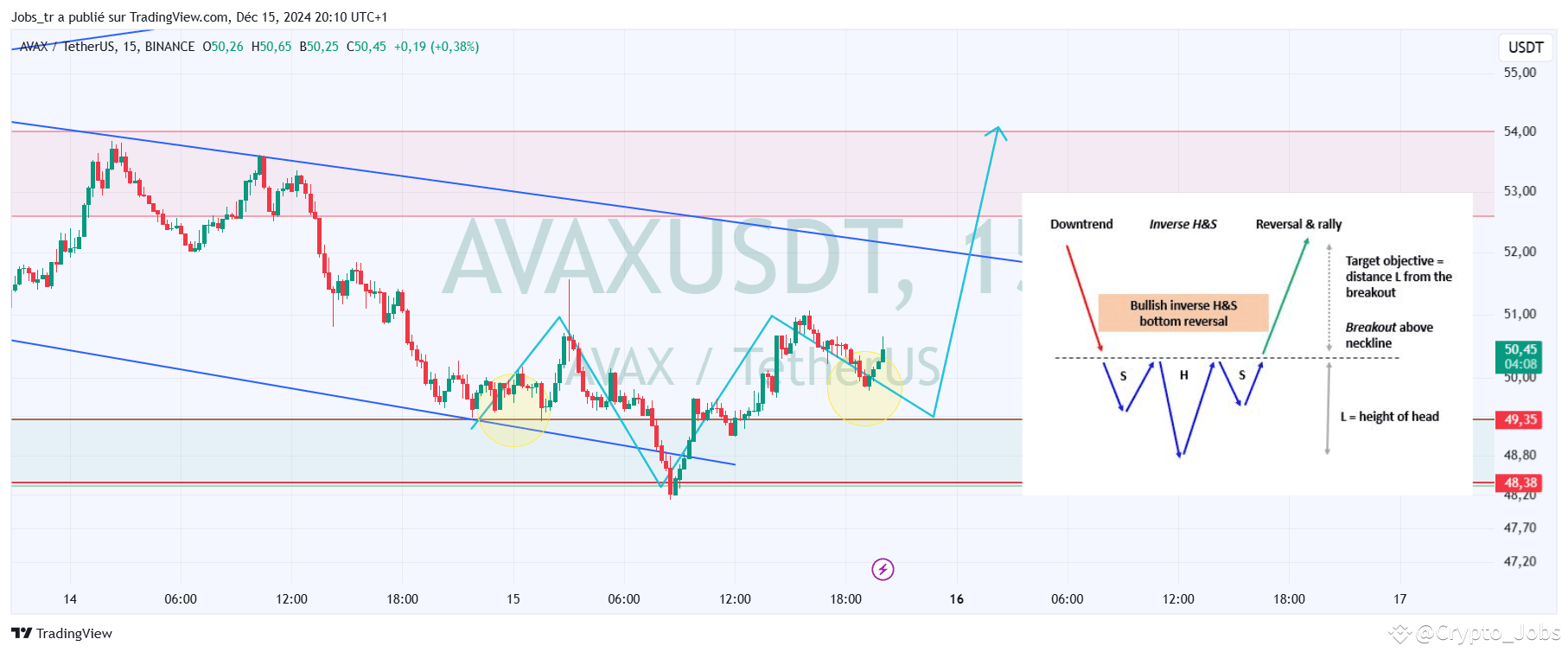 $AVAX - Bullish setup 📈 [M15 view here] ⭐️Reversal invers | Crypto_Jobs on Binance Square