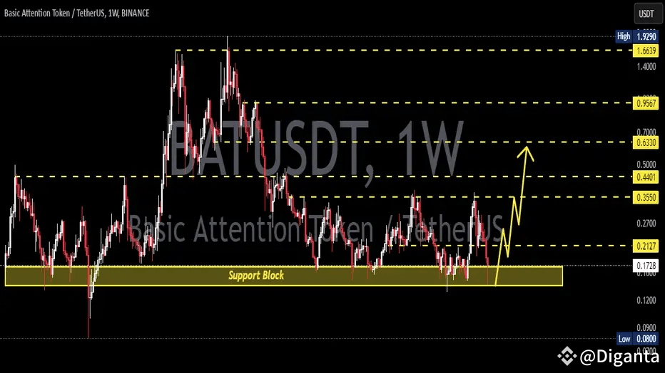 🚀 Blast Off with BAT! 🚀 Is This the Breakout We've Been Waiting For? 💰 | Diganta on Binance Square