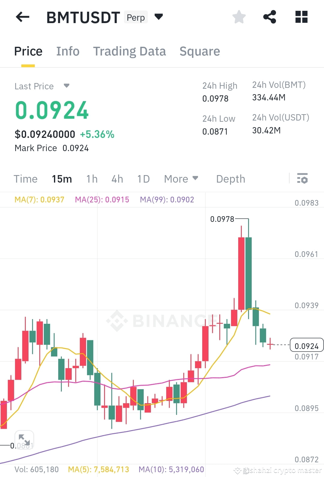 $BMT /USDT Perpetual – Quick Market Snapshot --- Current P | shahzi crypto master on Binance Square