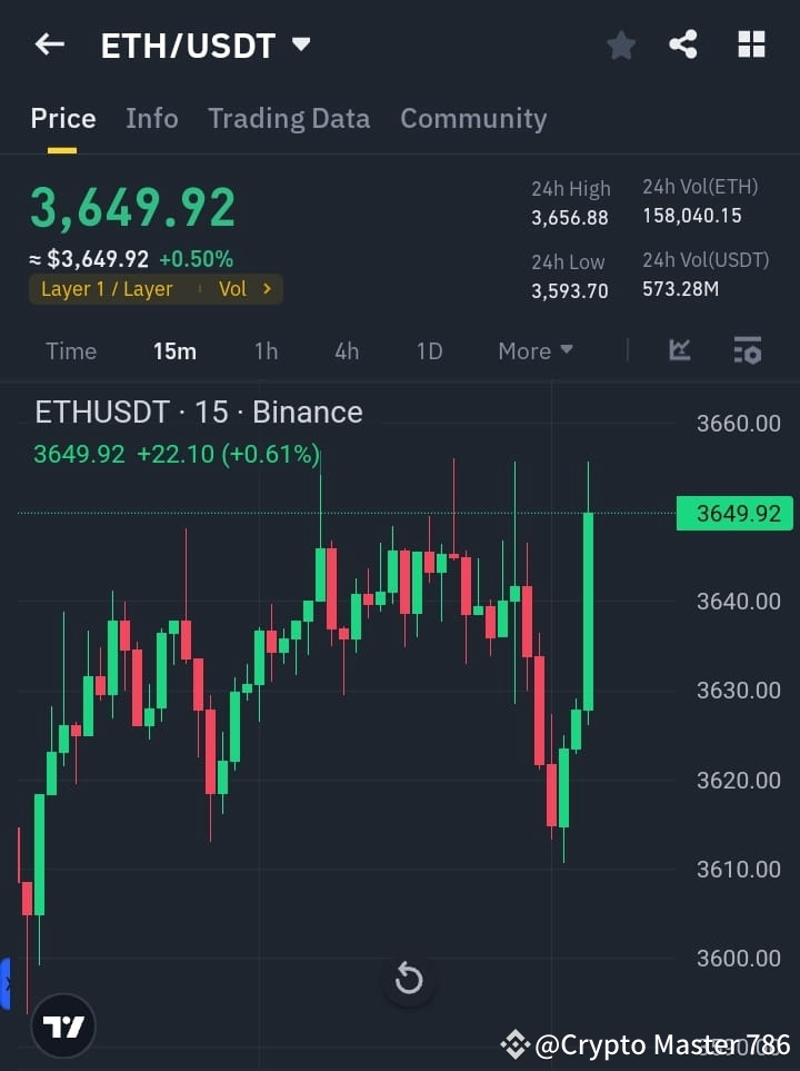 🚀 $ETH /USDT: APPROACHING KEY RESISTANCE LEVEL! ⚡BULL RUN C | Crypto Master 786 on Binance Square