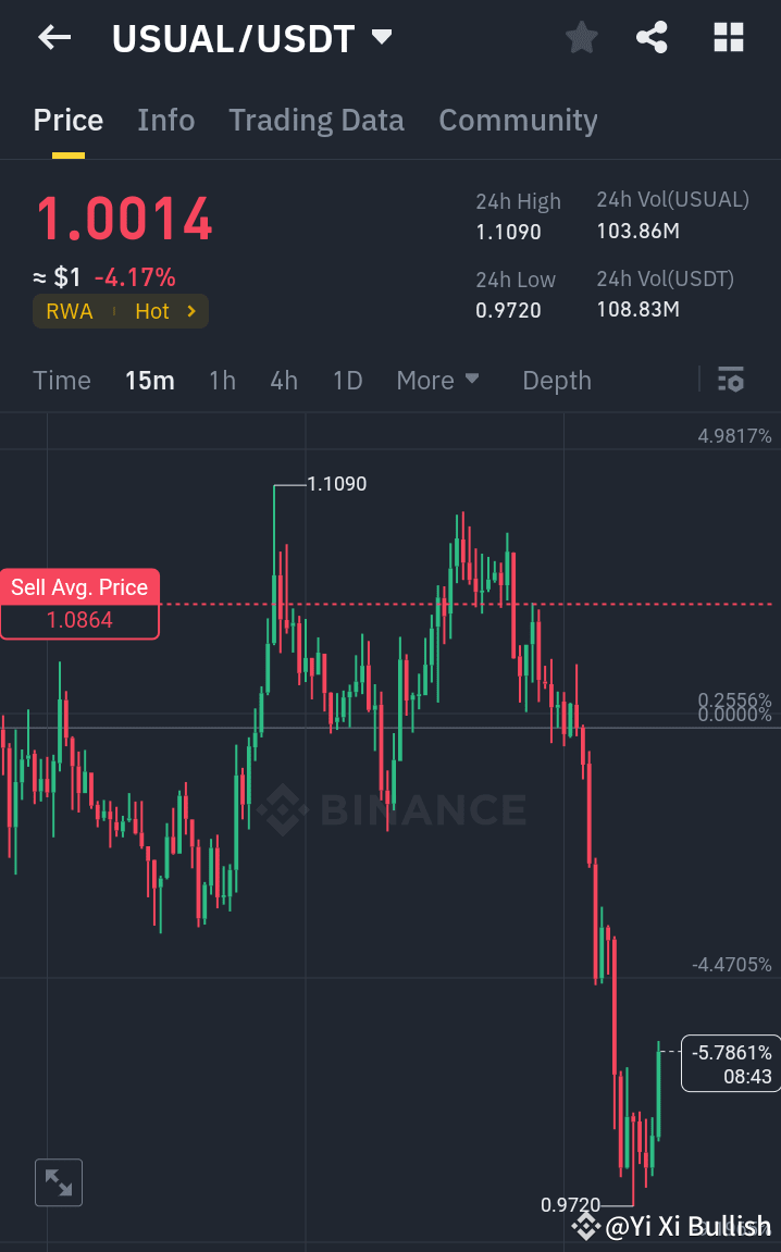 $USUAL /USDT Technical Analysis & Trade Signal Current Pr | Yi Xi Bullish on Binance Square