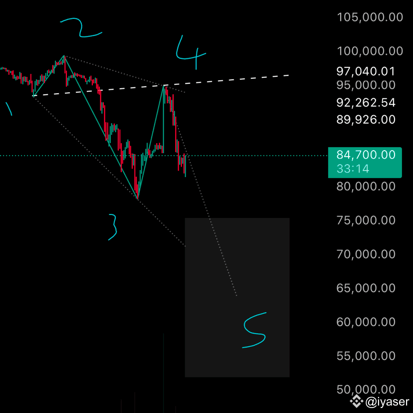 According to the apparent pattern, a bearish wolf wave has e | ياسـر on ...