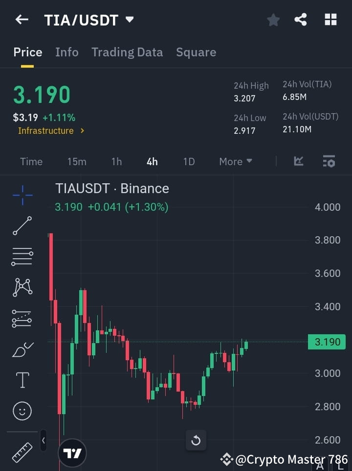 $TIA /USDT Strong Bullish Momentum Building! 🔥 Ready For Th | Crypto ...