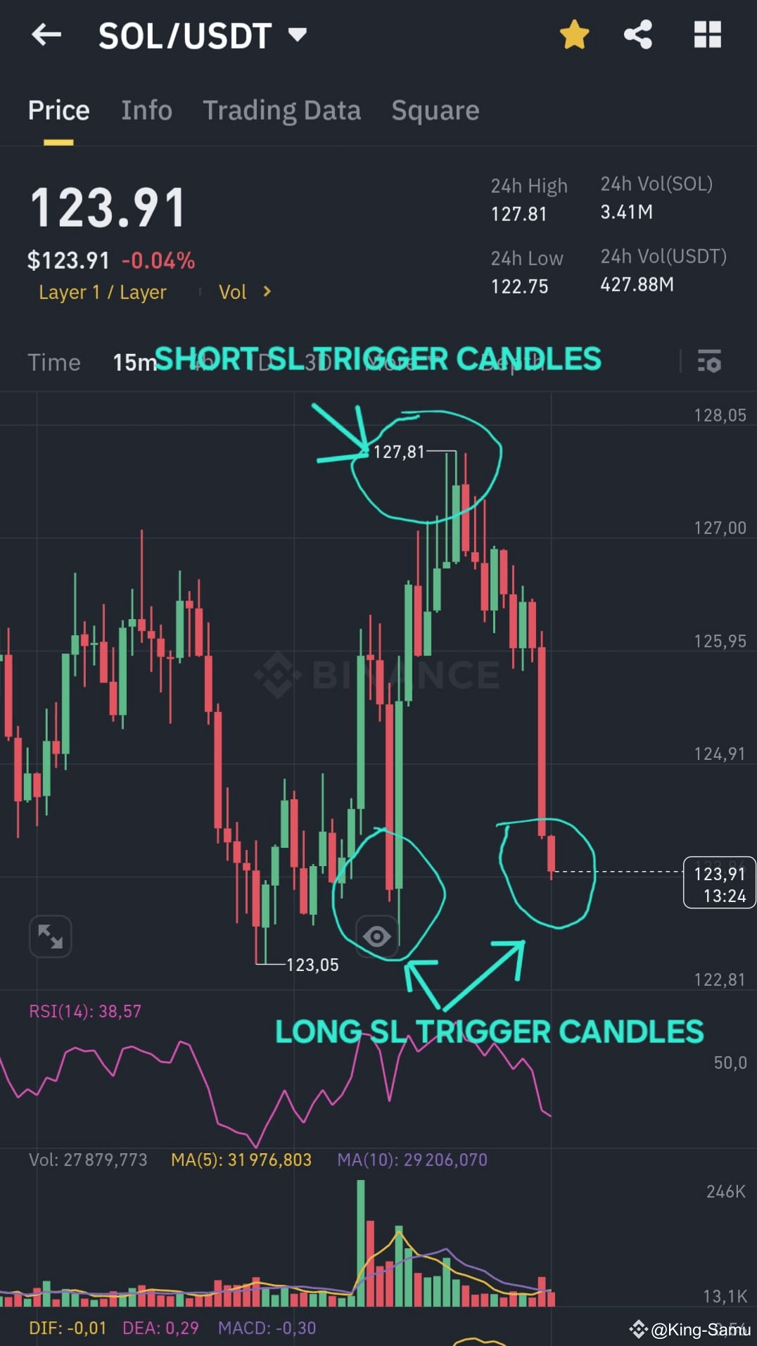 🚨Today’s bloodbath: whales SL Hunting. $SOL Repeats the T | King-Samu ...
