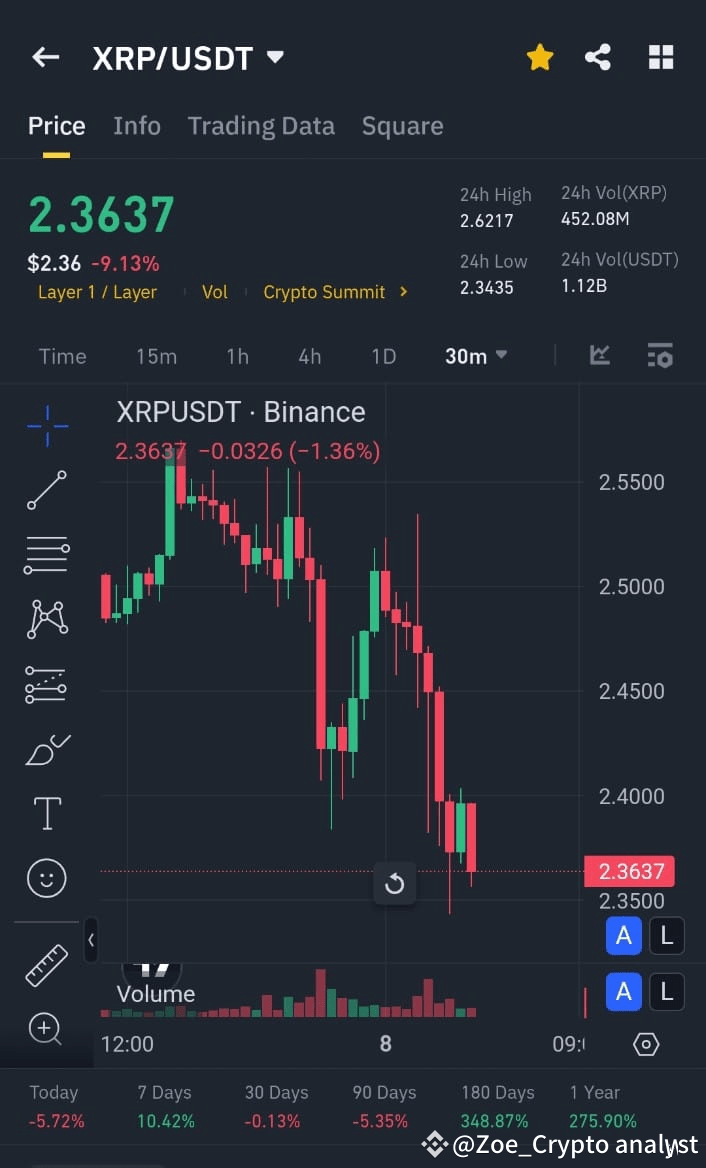 🚀 $XRP /USDT Short trade signal 🚦 🛑 READY FOR A BEARISH | Zoe_Crypto analyst on Binance Square