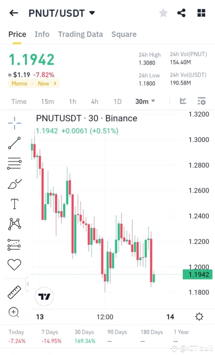 🚨 $PNUT /USDT ALERT: Approaching Critical Levels – Prepare | ICT bull on Binance Square