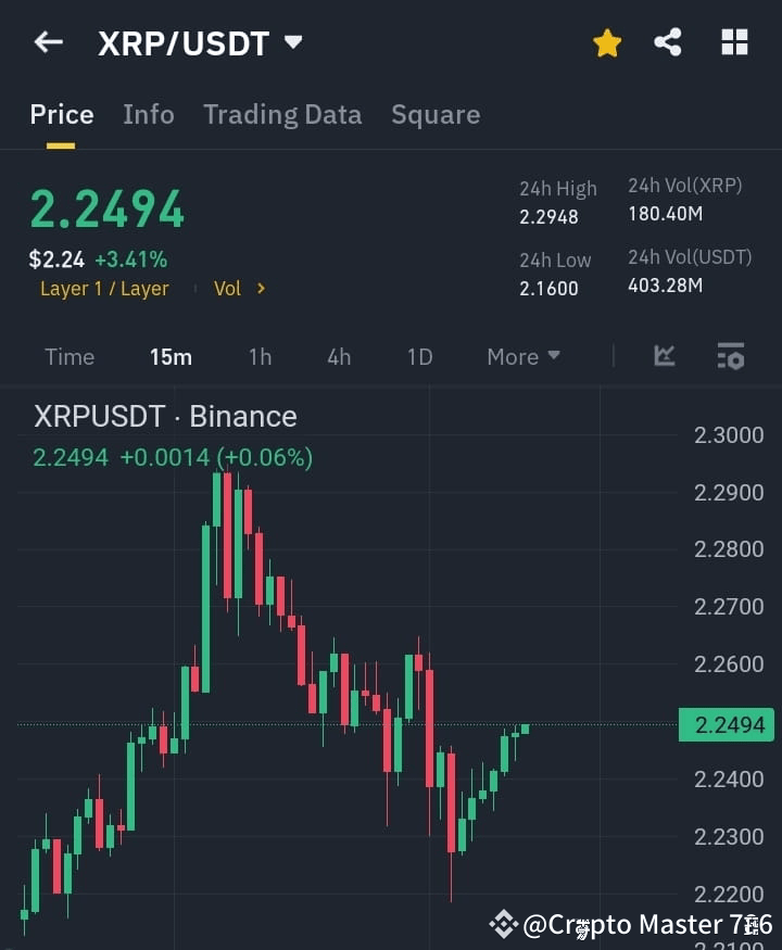 $XRP /USDT – Building Bullish Momentum! 🔥🚀 📊 Market Stru | Crypto Master 786 on Binance Square