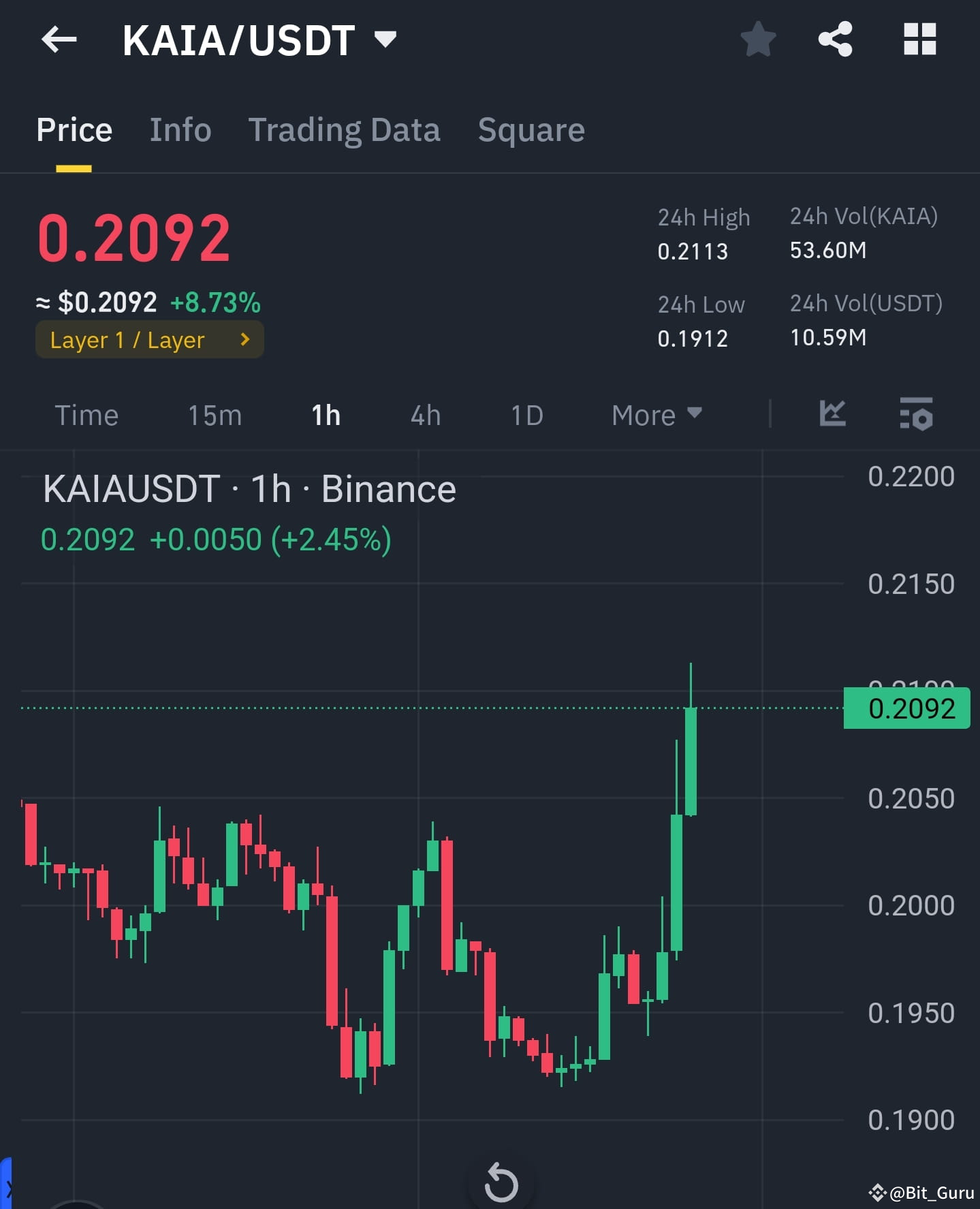 $KAIA Trading Signal - Bullish Breakout in Progress Entry | Bit_Guru on Binance Square