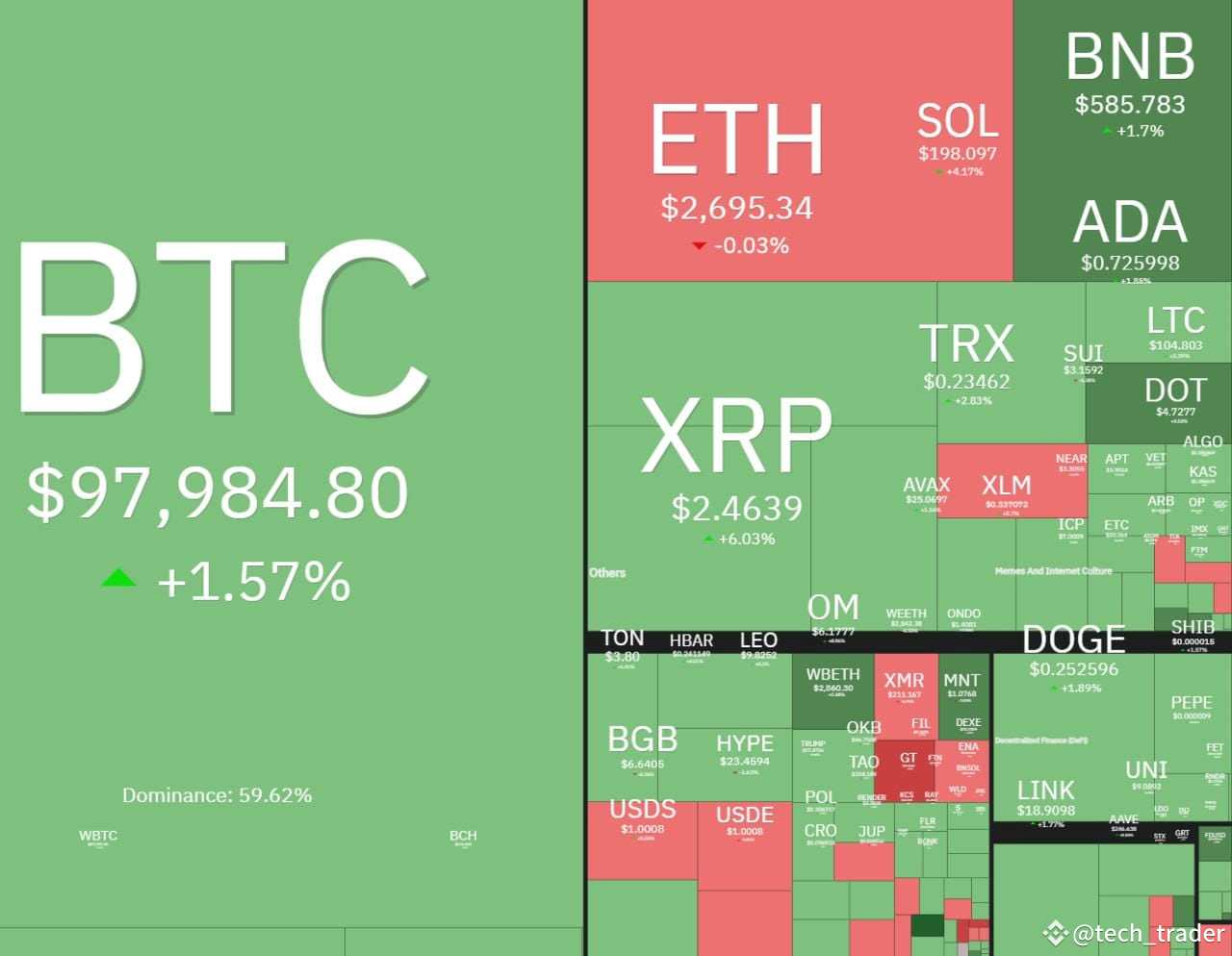 VIP CRYPTO MARKET HEATMAP UPDATE #BTCNextATH? #USJo | tech_trader on ...