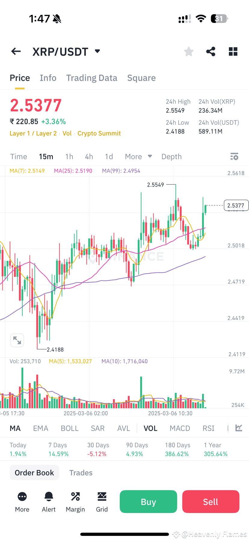 🔥 $XRP /USDT – Consolidation Phase! Breakout or Breakdown I | Heavenly Flames on Binance Square