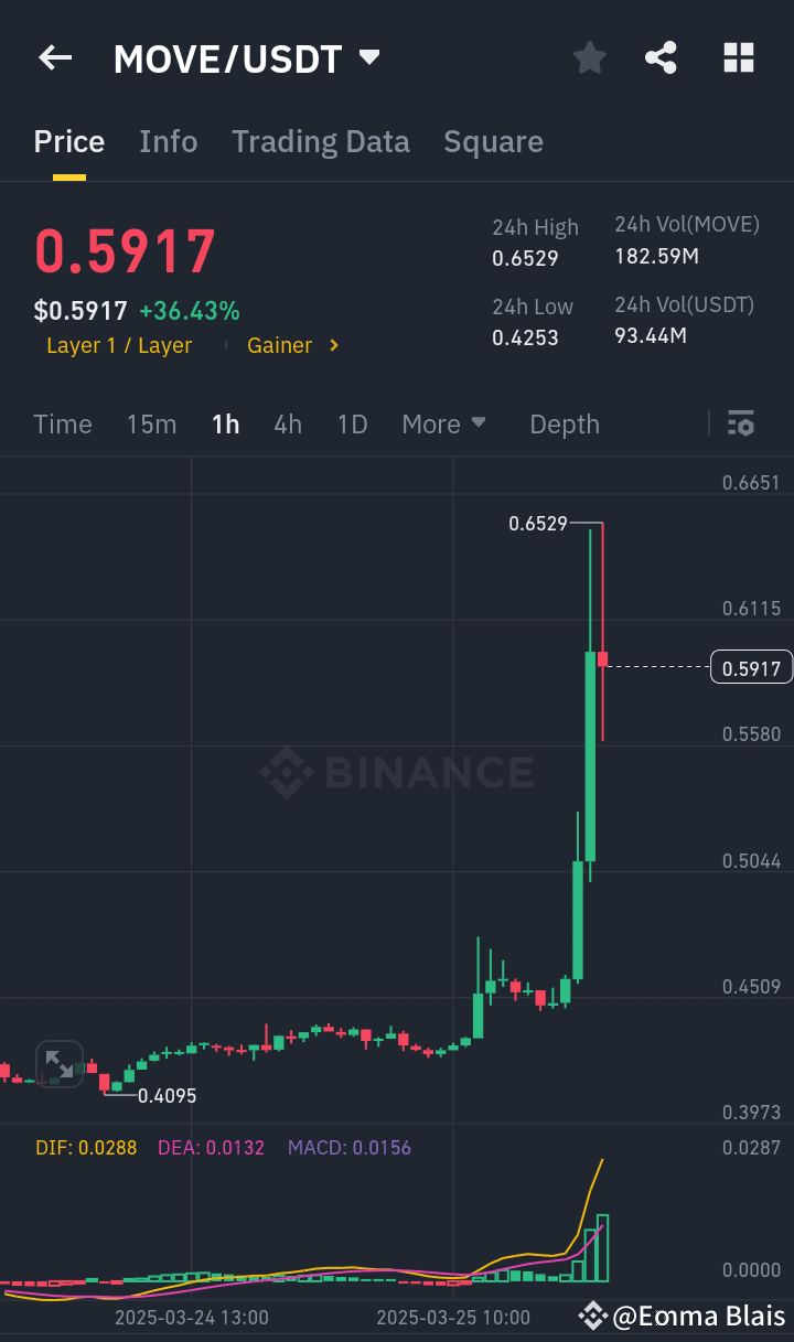 🔥 $MOVE /USDT – 36.43% Surge! Next Stop: $0.70? 🚀 📊 Mark | Emma Blais on Binance Square