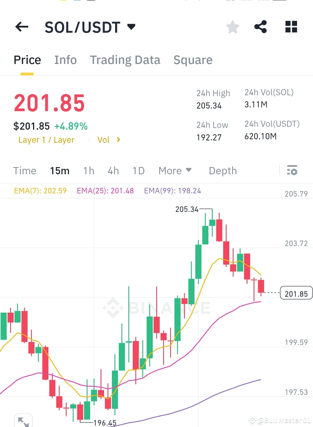 $SOL / USDT Profitable Trade Signal 🚥 🔻 $SOL /USDT Short | Bull Master 01 on Binance Square