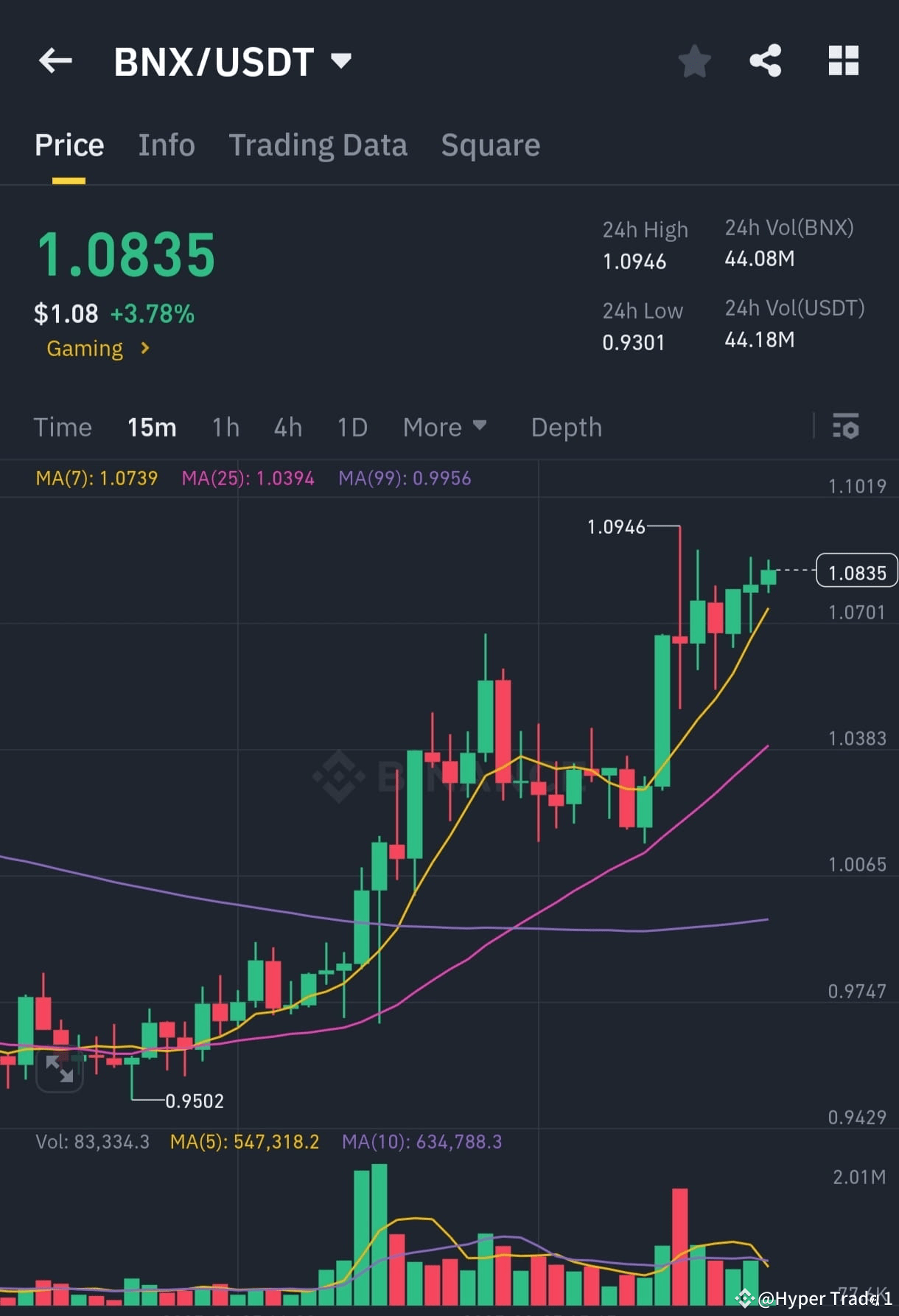 🚀 $BNX /USDT – Potential Breakout! Why Watch BNX? $BNX (Bi | Hyper Trade 1 on Binance Square