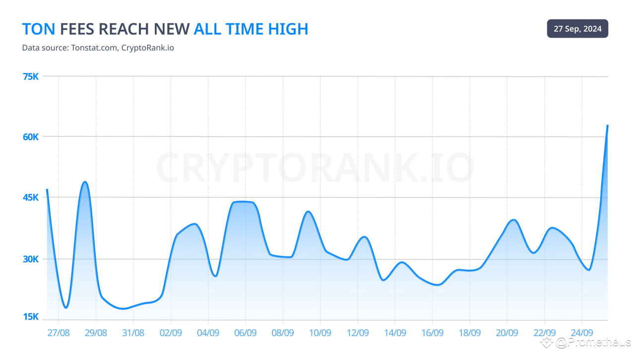 TON fees soared to record highs due to a surge in network ac ...