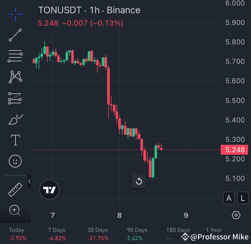 $TON USDT Analysis: Trade Setup Simplified!💯🔥 $TON USDT h | Professor Mike on Binance Square