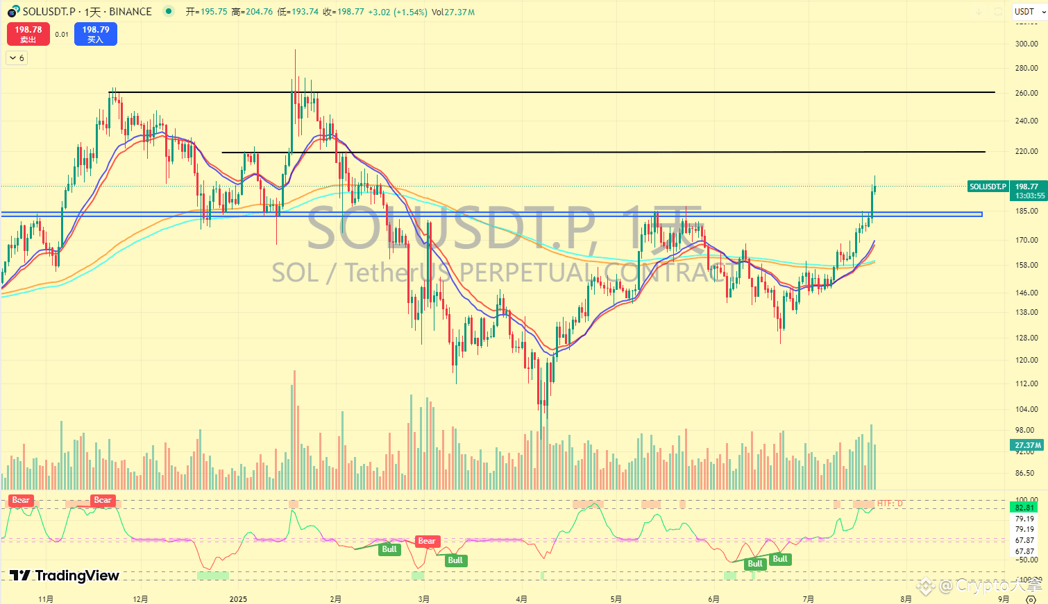 #sol SOL Daily Level Chart The central pressure at the dai | Crypto大拿 ...