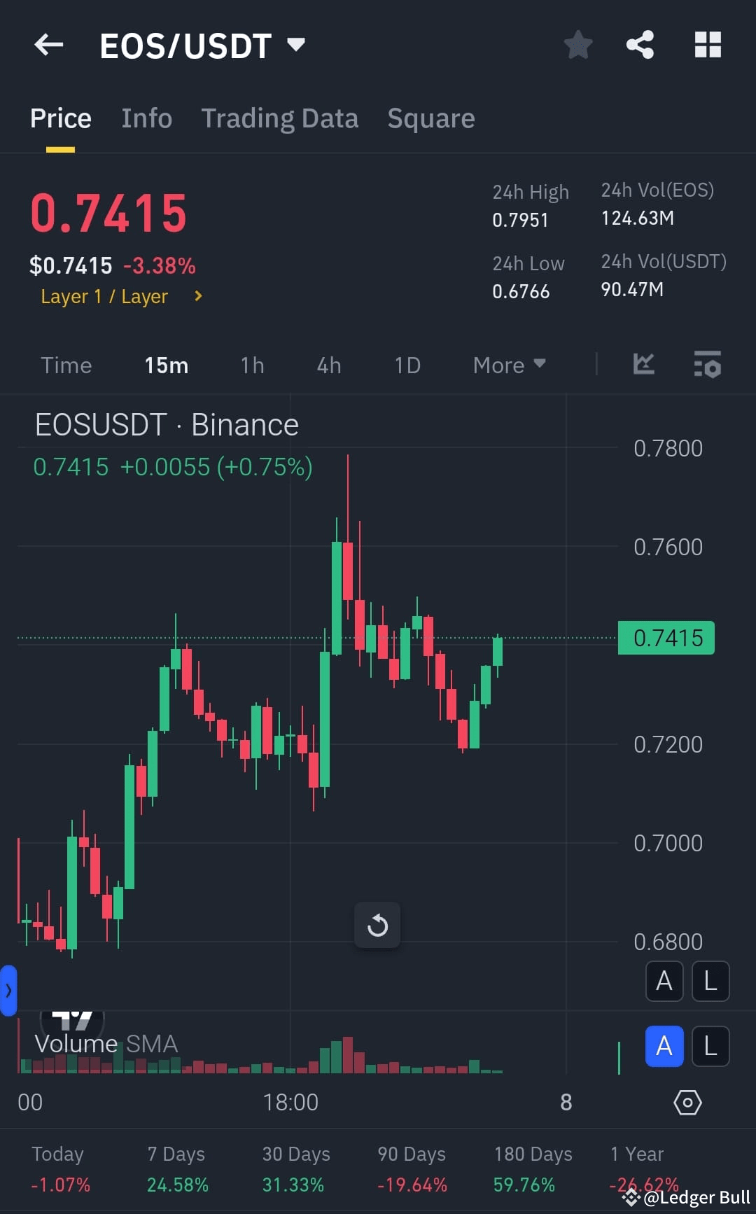 I’m watching $EOS —bullish reversal in play after a strong b | Ledger Bull on Binance Square