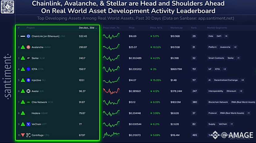 🔜🟢$LINK , $AVAX , and $XLM Dominate RWA Development as Se | AMAGE on ...