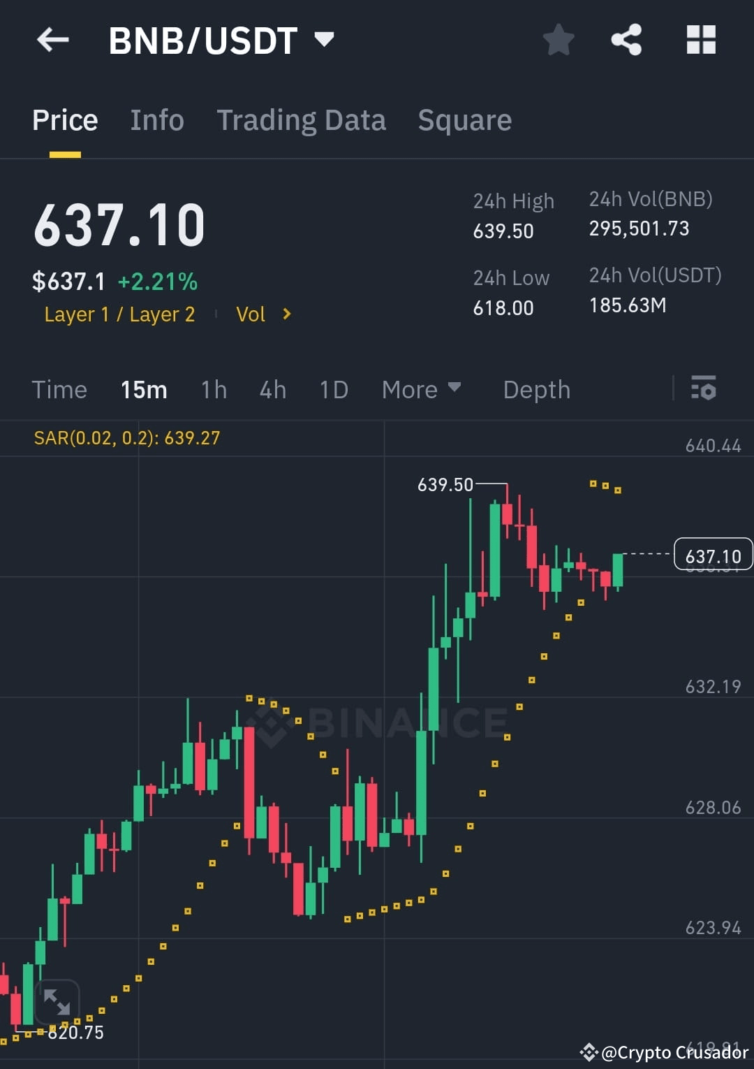 $BNB /USDT – Bulls in Control! 🚀🔥 📈 BNB Surges 2.21%! | Crypto Crusador on Binance Square