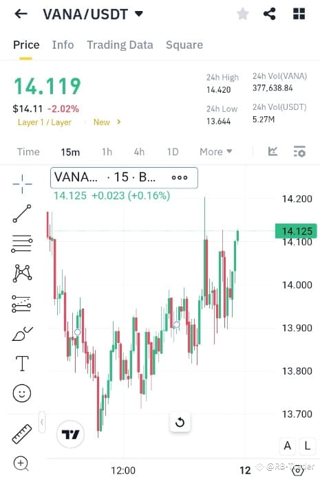 $VANA 🤑💰🔥 /USDT Technical Analysis The VANA/USDT pair i | RB-Trader Official on Binance Square