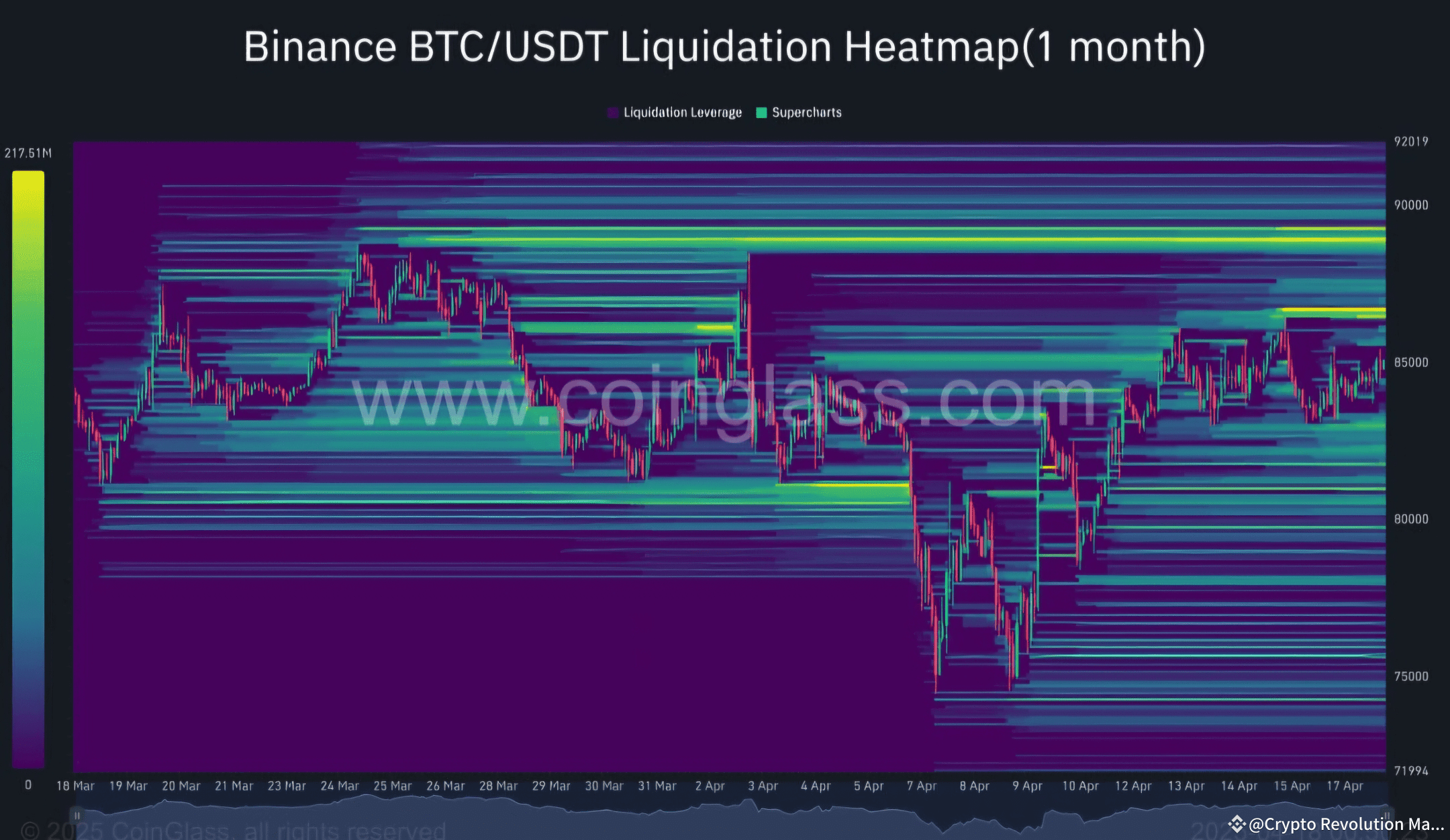 バイナンス BTC/USDT 清算ヒートマップ 👀🔼🔽👀 すべての💸ビットコイン流動性が再び上側に積み上がって | Crypto Revolution Masters － Binance Square