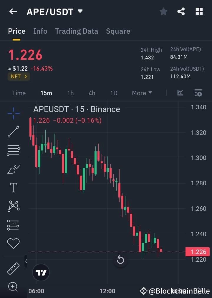 $APE $APE APE/USDT chart from Binance: The 15-minute c ...