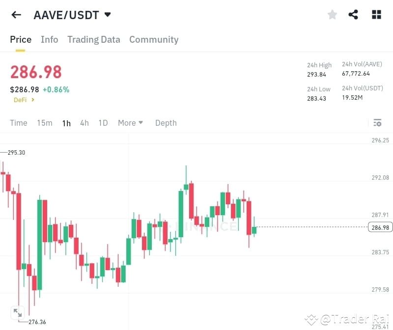 $AAVE /USDT Trading Signal – Breakout Imminent? 🔍 Current | Trader Rai on Binance Square