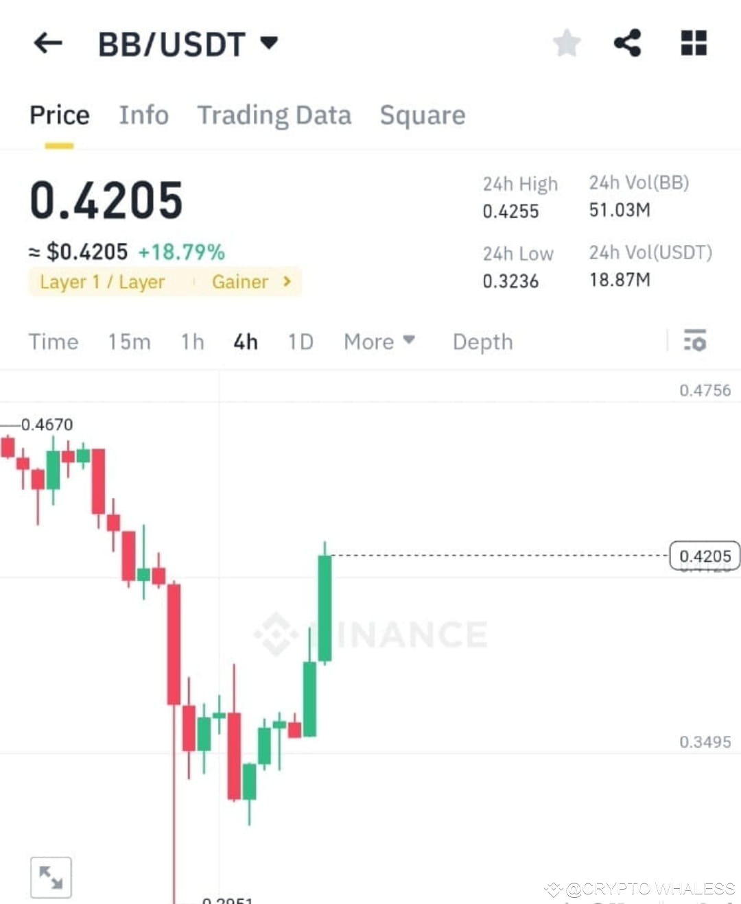 🚀 $BB - Binance Price Update! 🚀 📈 Current Price: $0.420 | CRYPTO WHALESS on Binance Square