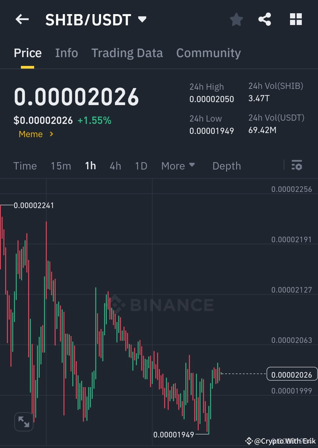 $SHIB /USDT Trading Signal – Consolidation Near Support Leve | Crypto With Erik on Binance Square