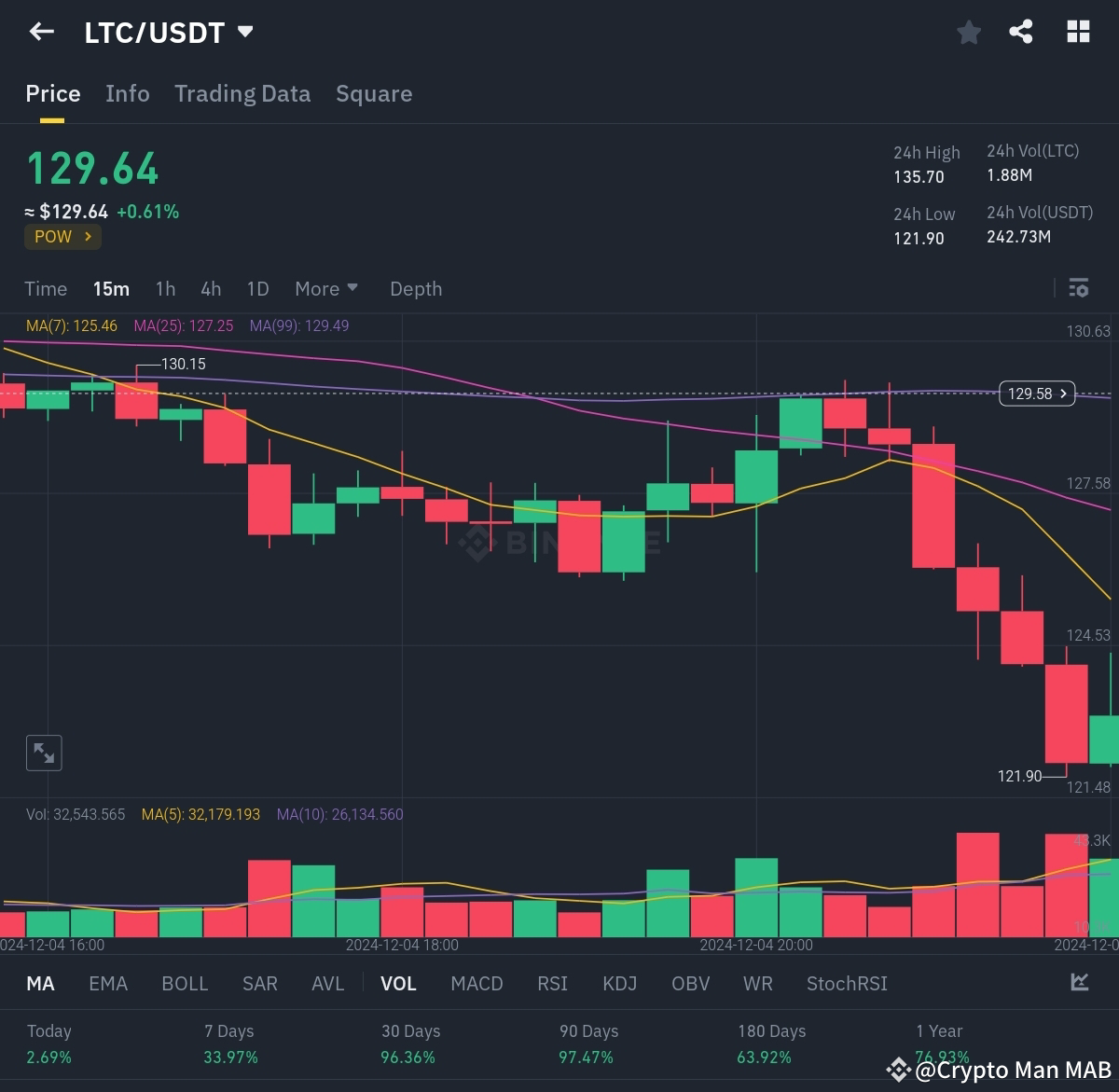 Litecoin $LTC has seen a 20% price surge recently, reflecti | Crypto ...