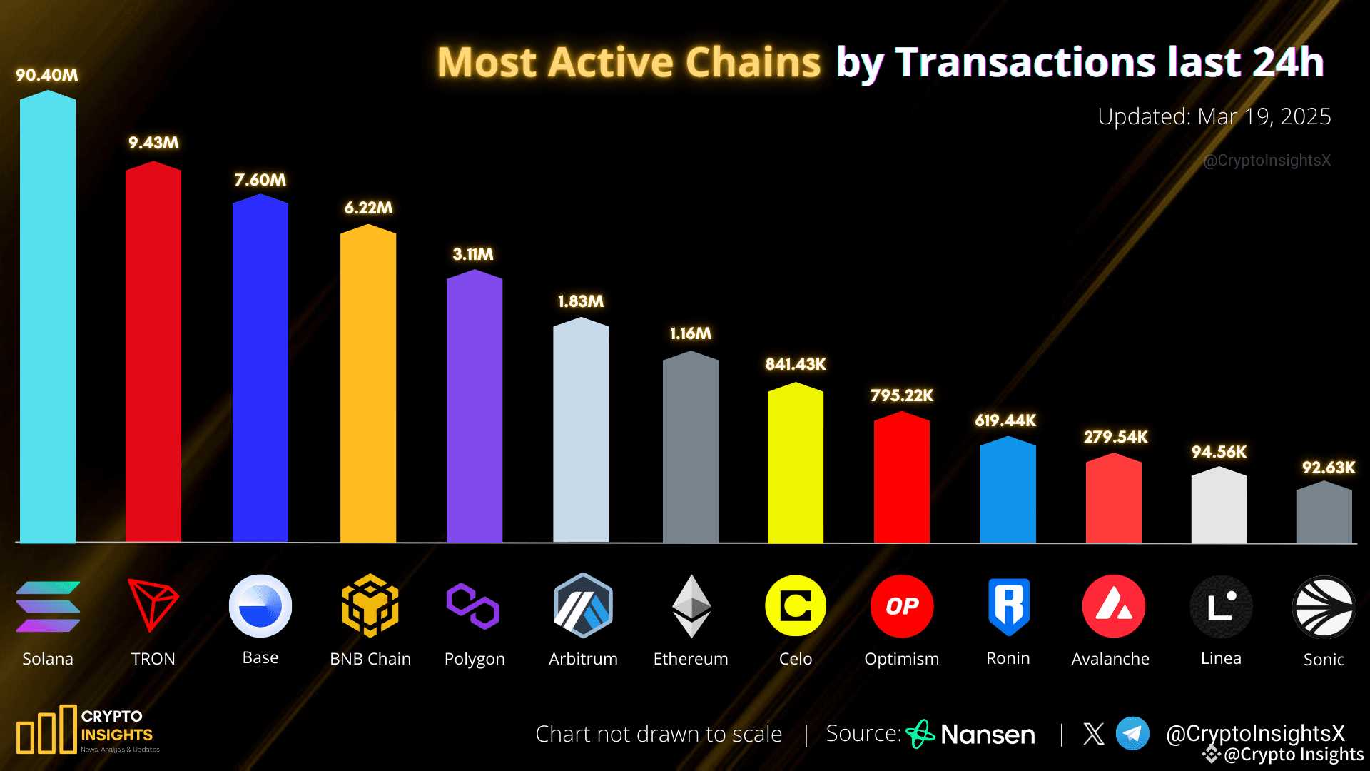 Most Active Chains by Transactions last 24h📊 🥇 solana 🥈 | Crypto ...