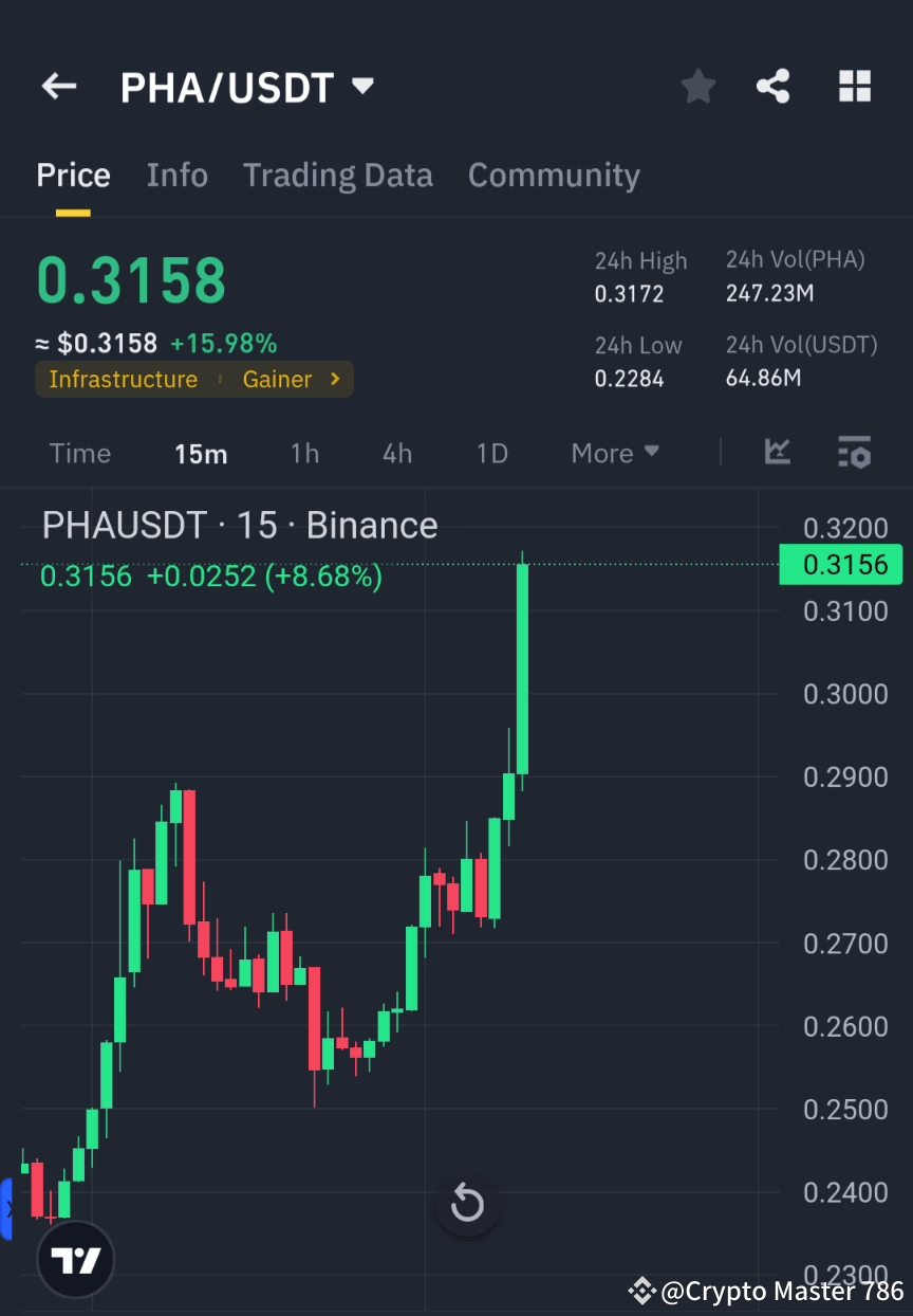 $PHA 🚀 PHA/USDT Technical Analysis: Momentum Building Up! | Crypto Master 786 on Binance Square