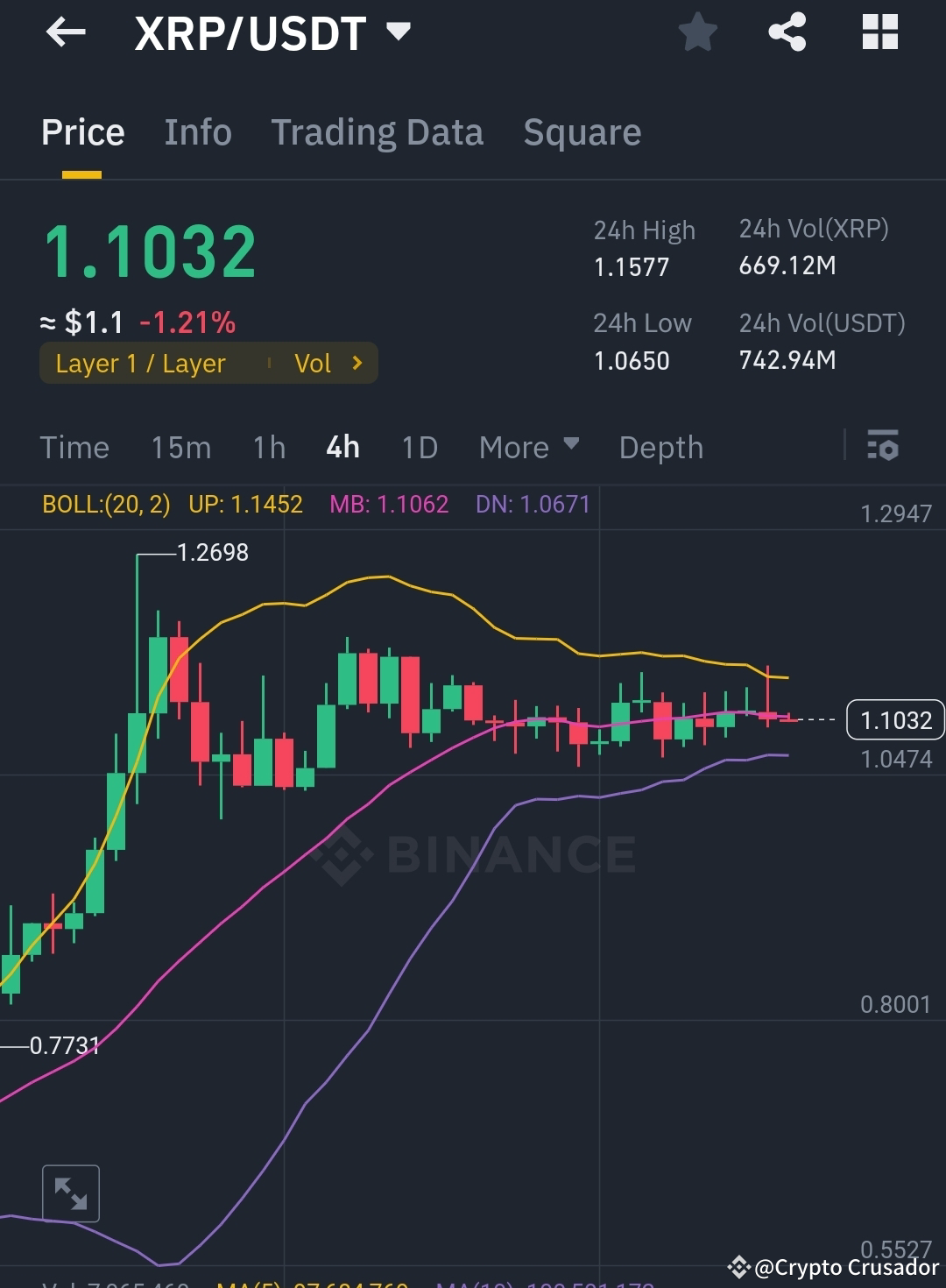 $XRP /USDT Technical Analysis Update and trading signal 🚀🚀 | Crypto Crusador on Binance Square