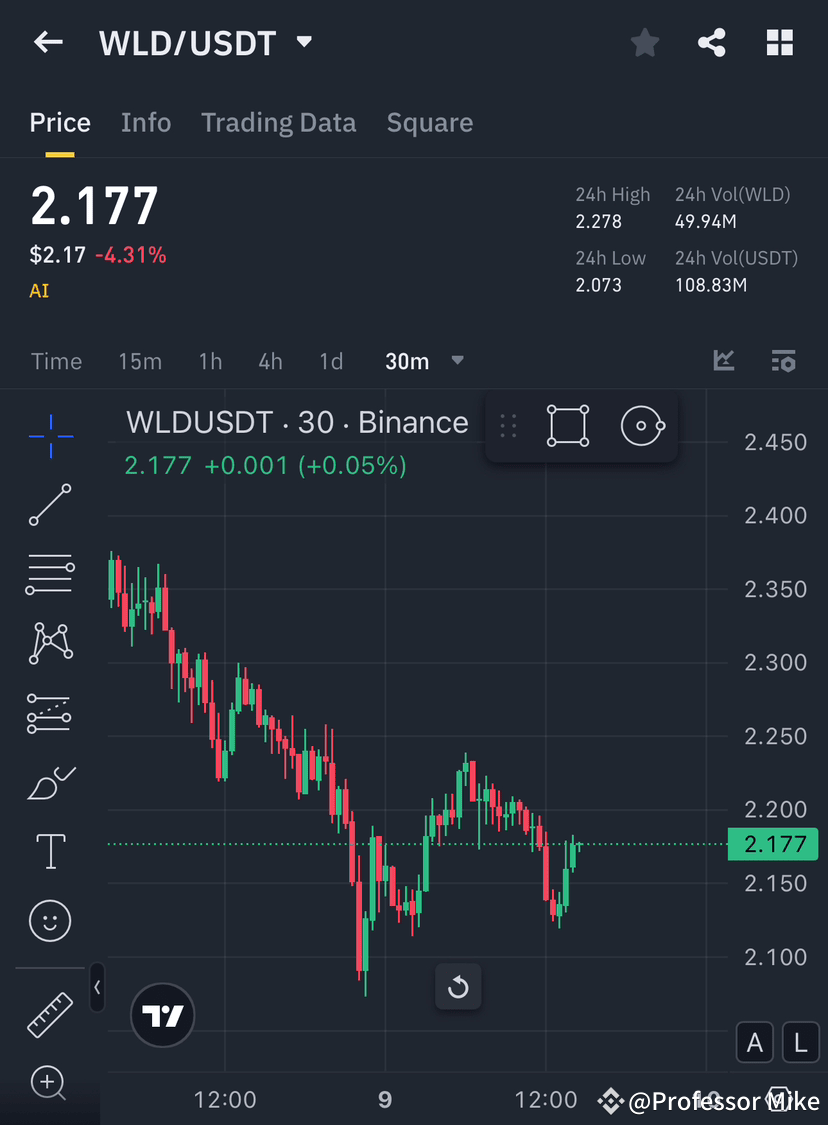 $WLD /USDT Short Trade Setup🔥💯 • Entry: $2.17 - $2.20 • | Professor Mike on Binance Square