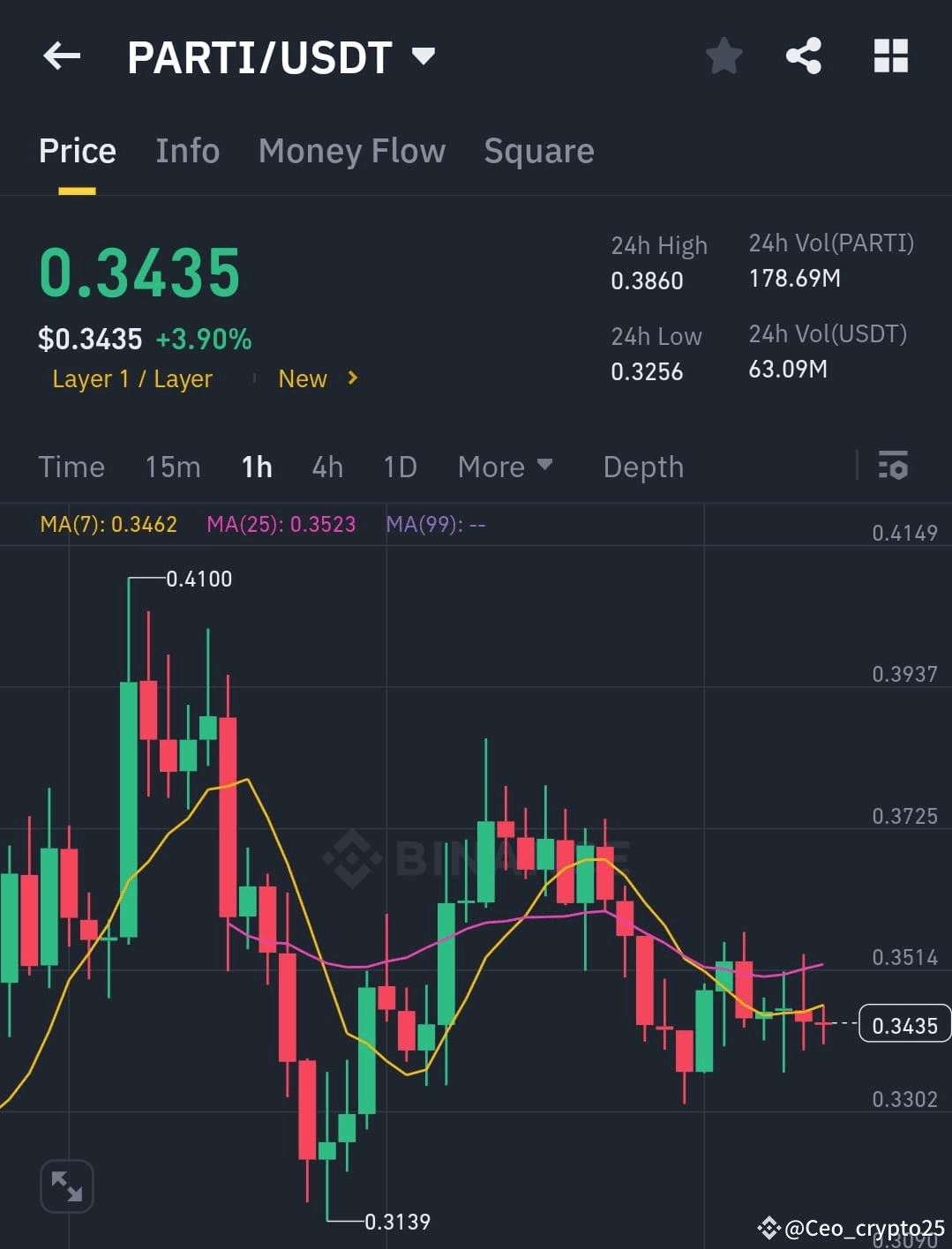 $PARTI /USDT Futures Trading Signal Pair: $PARTI /USDT Lev | Ceo_crypto25 on Binance Square