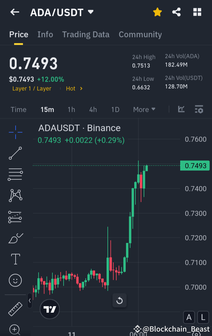 🚀 $ADA /USDT – Explosive Move! Is $0.80 Next? 🔥📈 Cardano | Blockchain_Beast on Binance Square