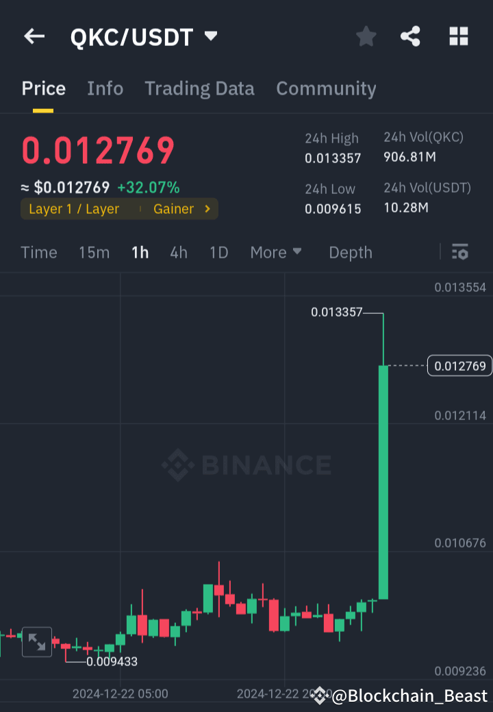 $QKC QKC/USDT Analysis – Price: 0.012769 QKC is currentl | Blockchain_Beast on Binance Square