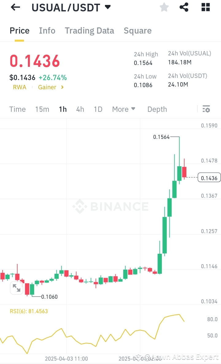 Super cent 💯 $USUAL /USDT – Massive Pump Alert! Eyes on N | Aown Abbas Expert on Binance Square