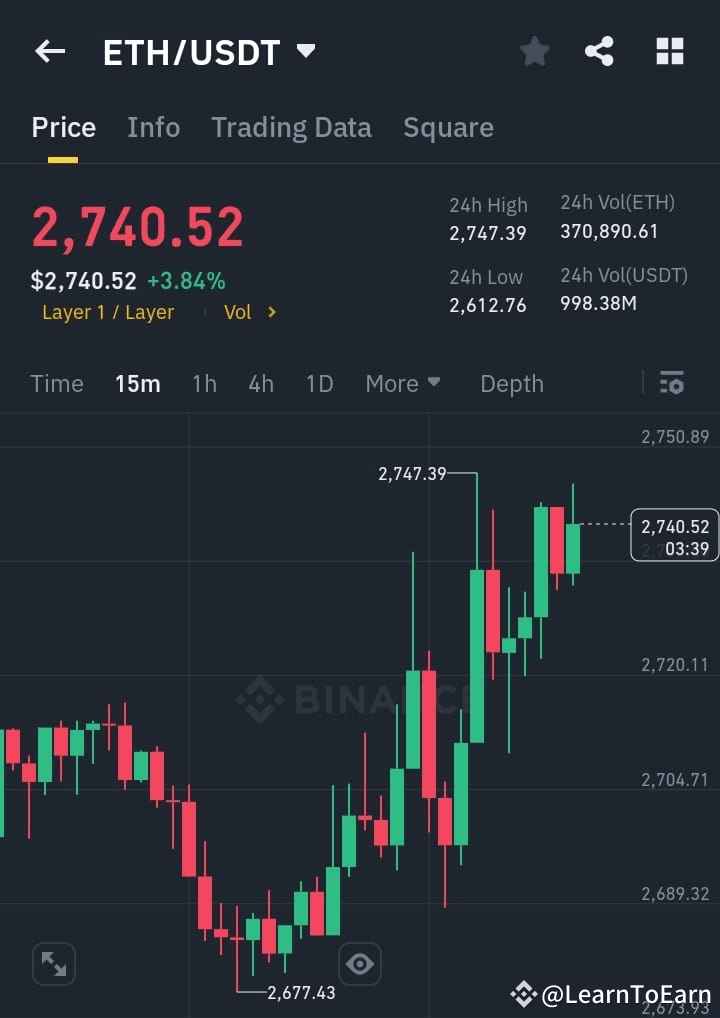 ETH URGENT UPDATE 🚨 ETH/USDT 15-Minute Chart Analysis Cu | LearnToEarn on Binance Square