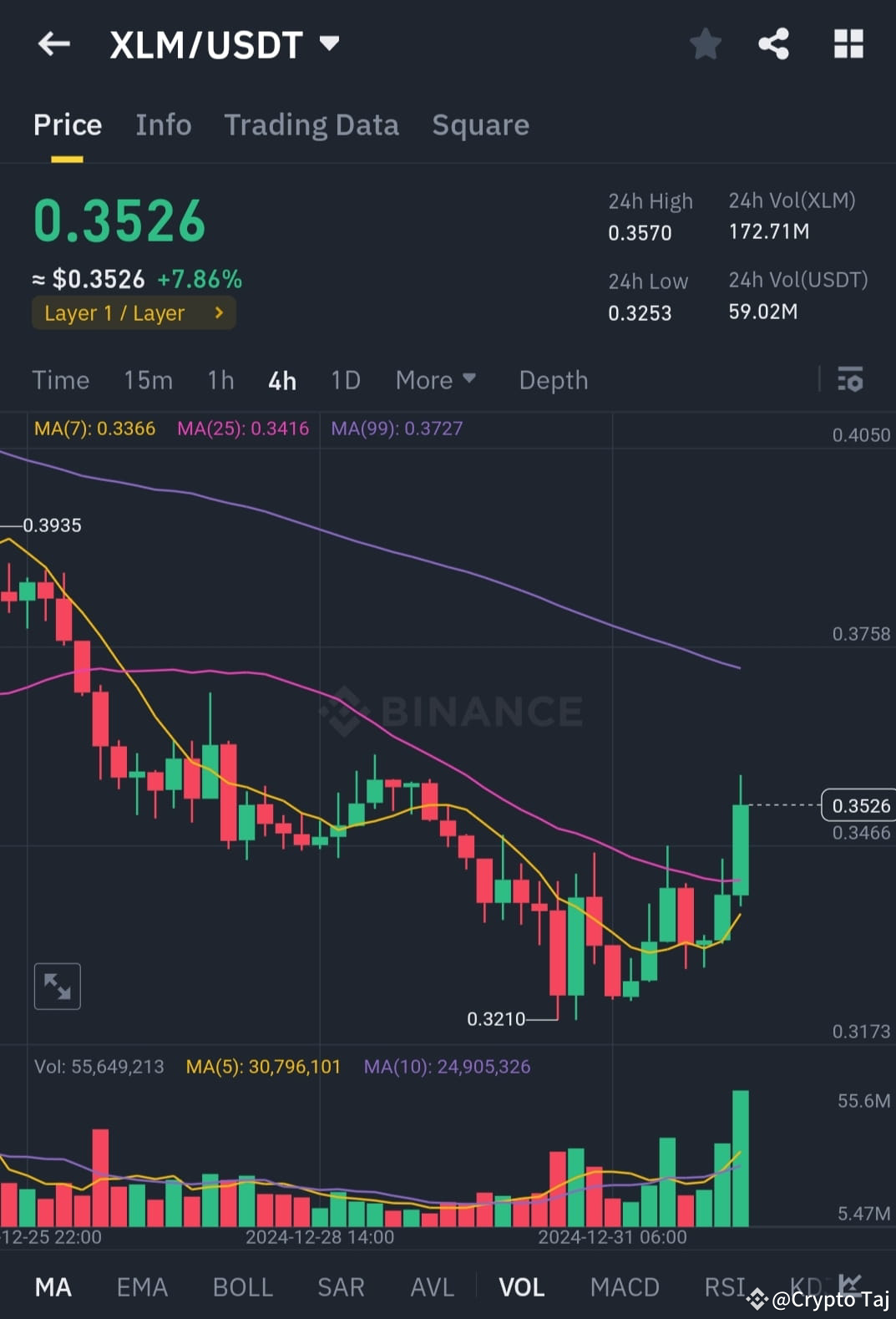 Technical Analysis: $XLM /USDT. $XLM /USDT is showing a | Crypto Taj on Binance Square