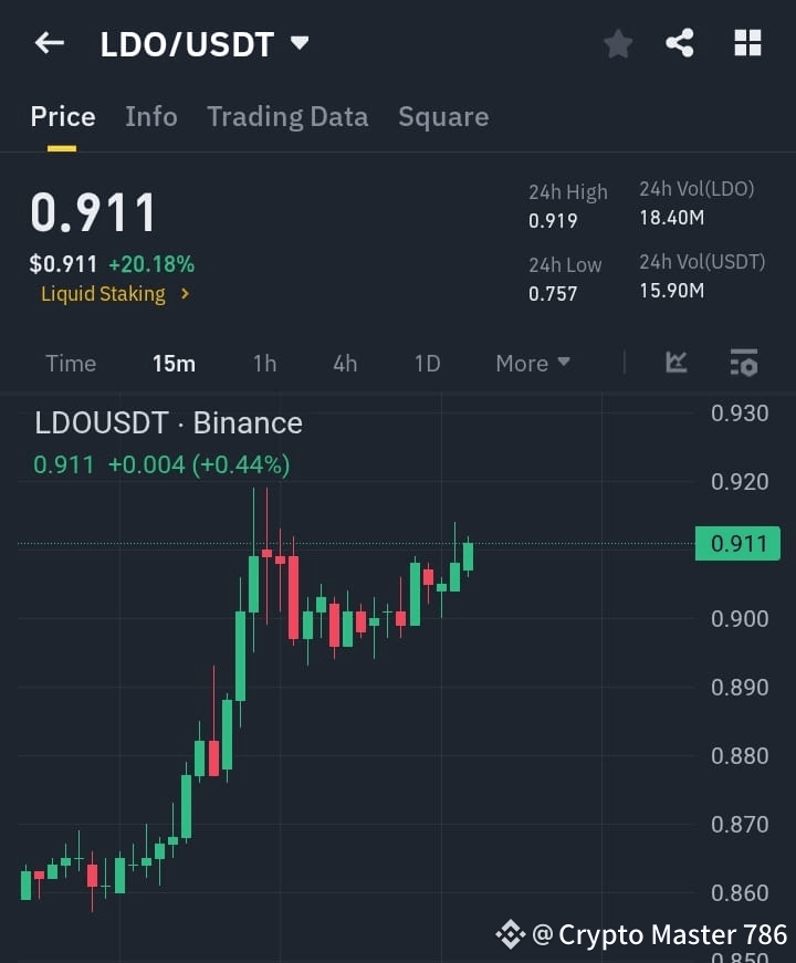 $LDO /USDT – Bullish Pressure Builds Up! 🟢 🔥 Current Price | Crypto Master 786 on Binance Square