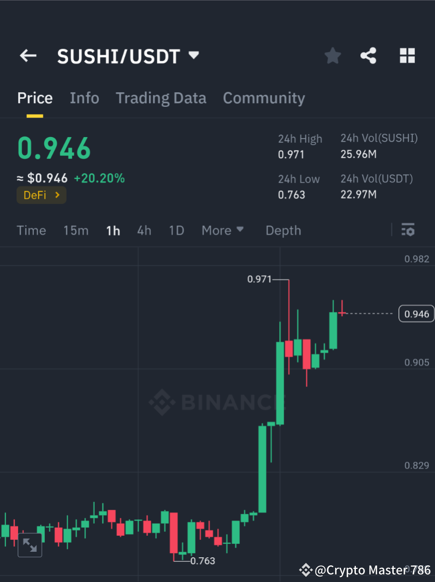 $SUSHI 📊 SUSHI/USDT: Technical Trading Analysis 🍣💹 The | Crypto Master 786 on Binance Square