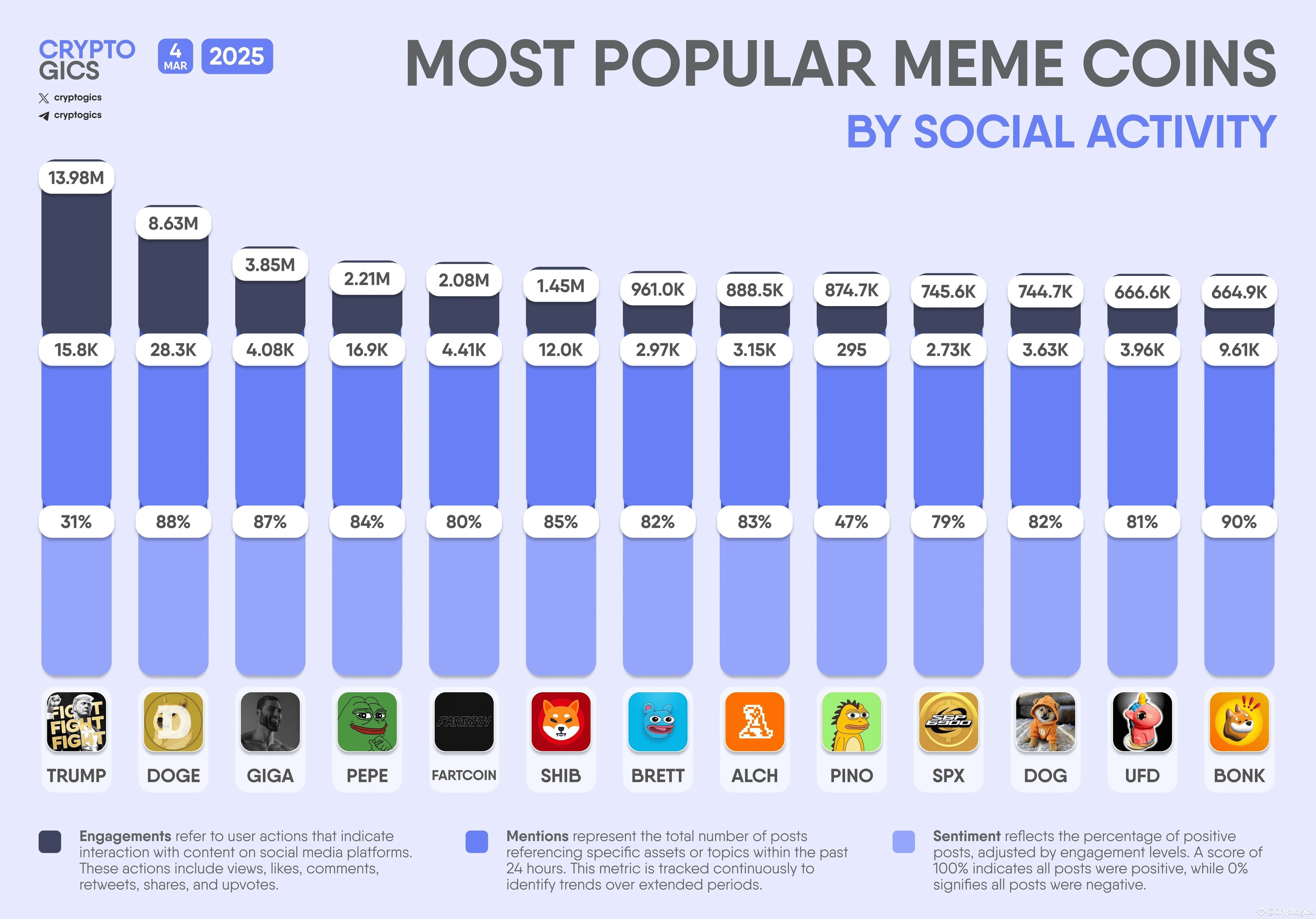 MOST POPULAR #MEME COINS $TRUMP $DOGE $GIGA $PEPE #FARTCOIN ...