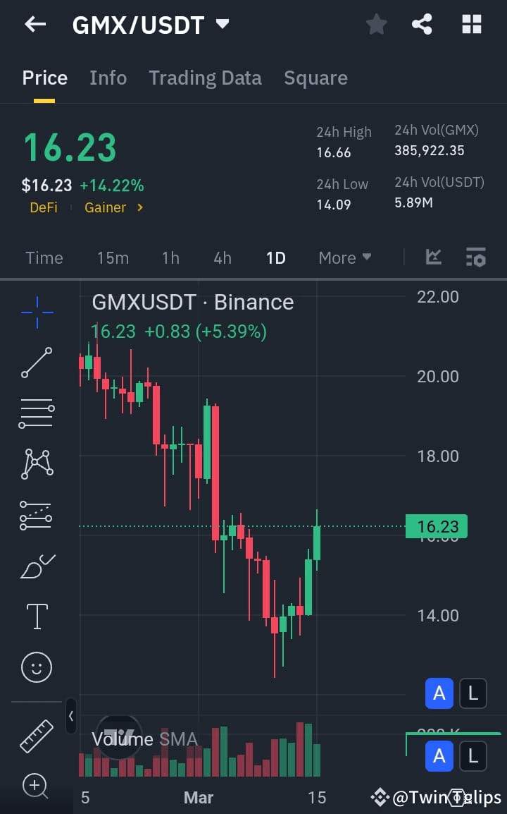 Wooohhhhh Look at this amazing $GMX /USDT chart price ha | Twin Tulips on Binance Square