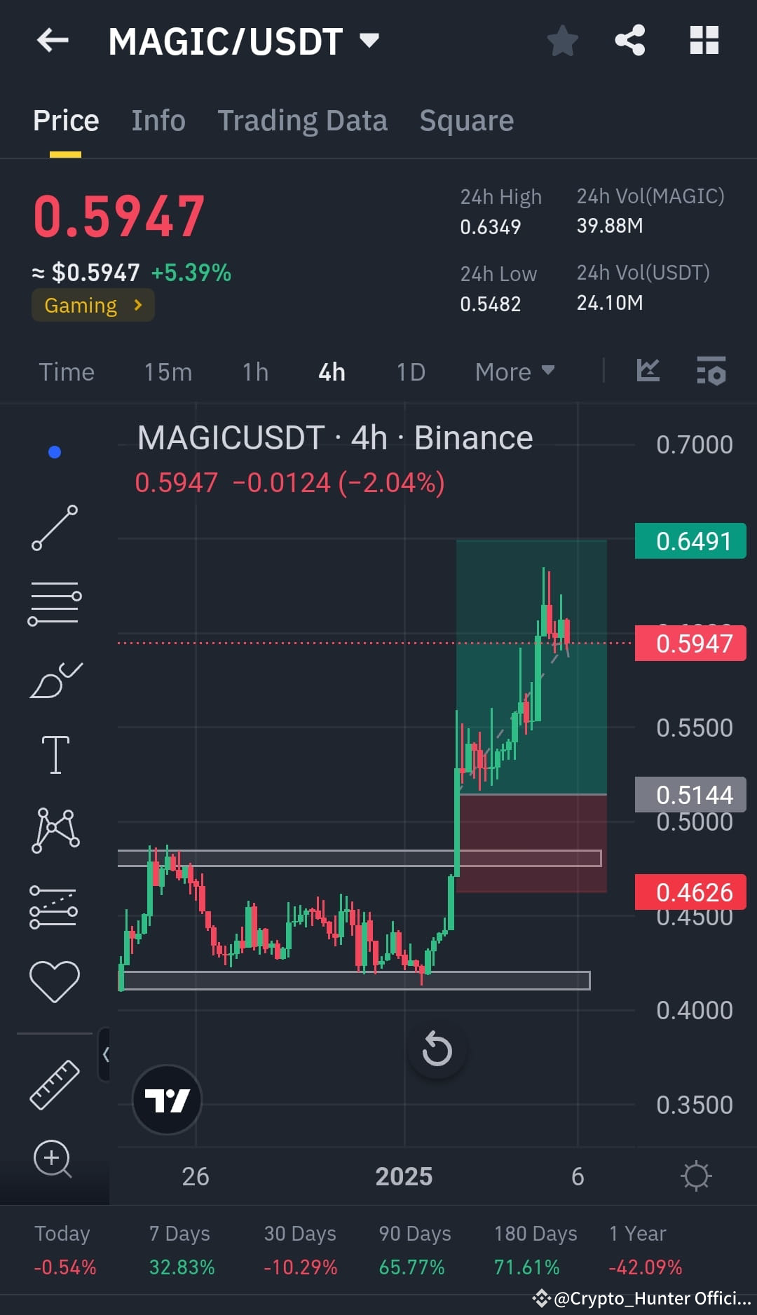 $MAGIC moving to Hit Tp take 2nd entry if you missed the fi | Professor ...