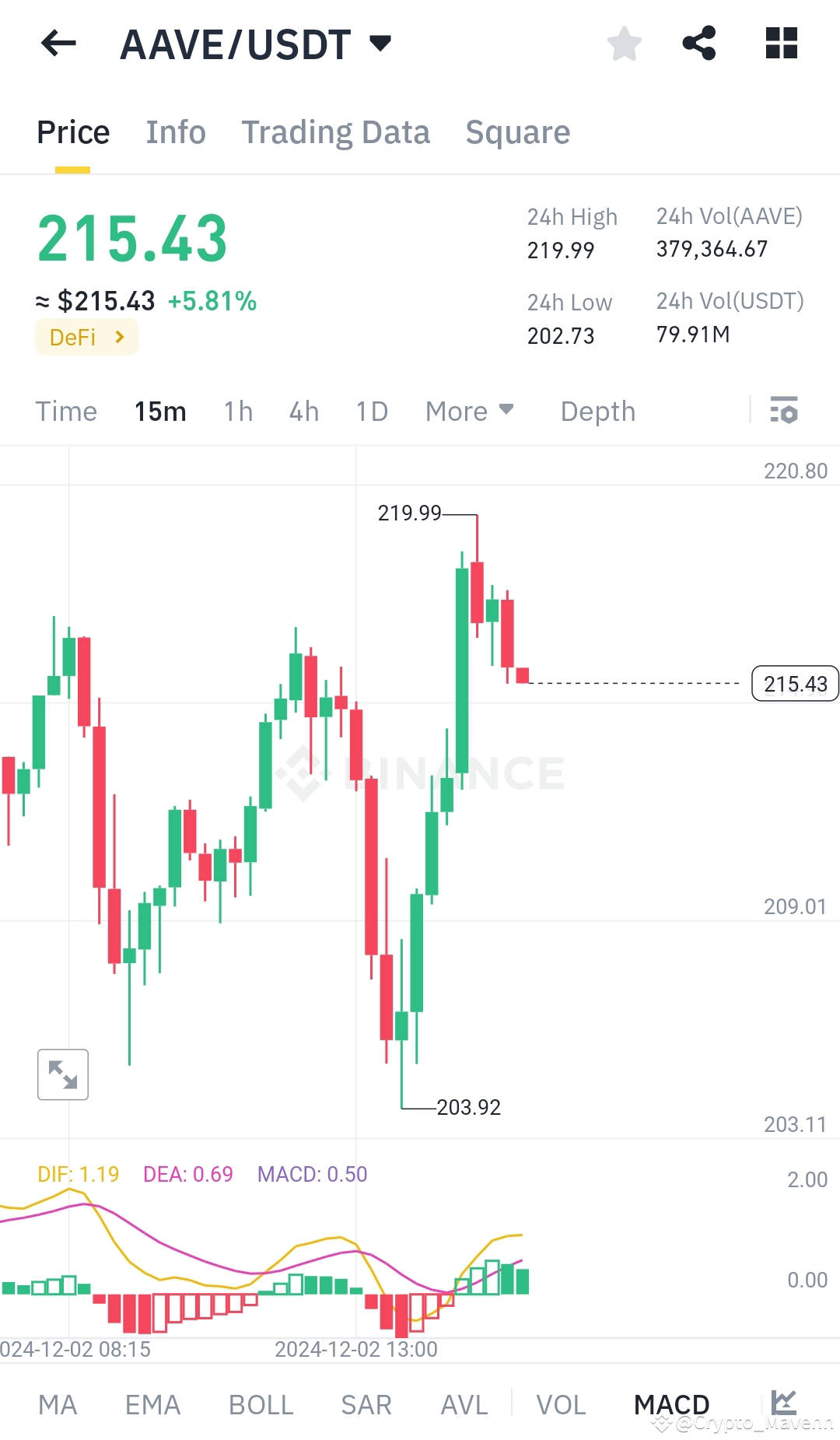 $AAVE /USDT 📈 Aave (AAVE) 🚀 Bullish Breakout - Soaring Tow | Crypto_Hunter Official on Binance ...