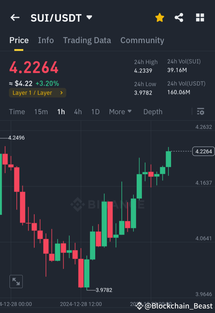 $SUI 📊 SUI/USDT Analysis – Current Price: $4.2264 🚀 SU | Blockchain_Beast on Binance Square